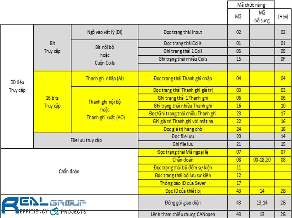 Modbus RTU Communication – Real Group