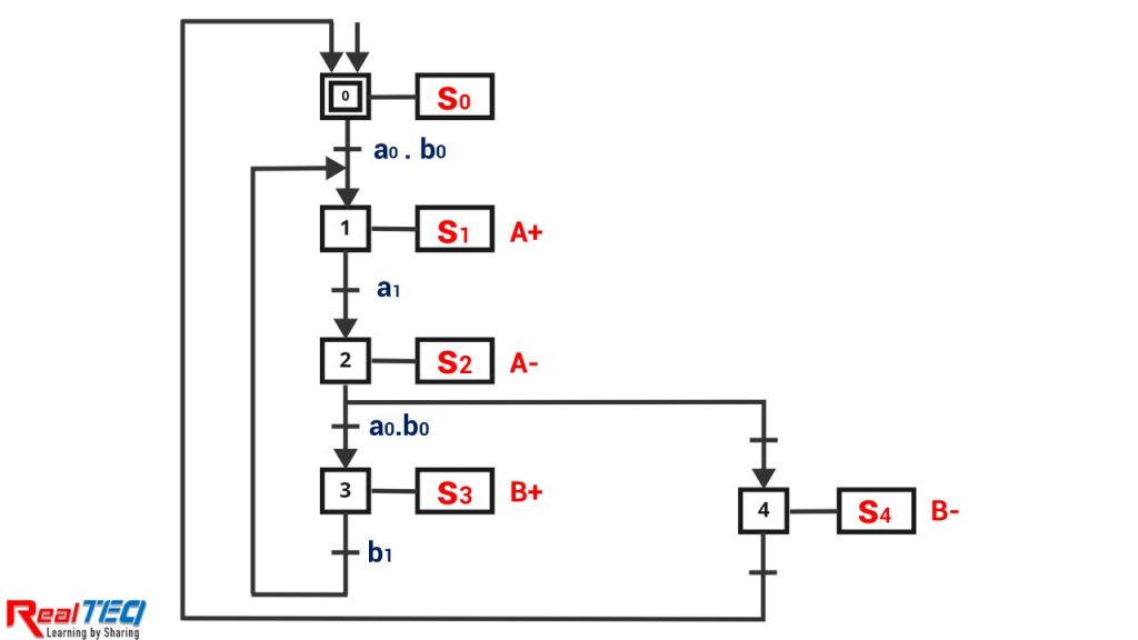 Phương pháp lập trình Grafcet – Real Group